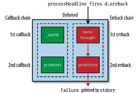 实例解析Python的Twisted框架中Deferred对象的用法 - 路饭网