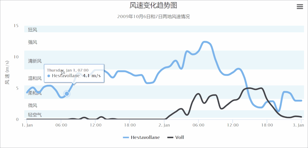 详解利用python-highcharts库绘制交互式可视化图表 - 路饭网