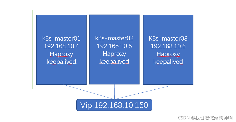 Keepalived+HAProxy高可用集群K8S实现 - 路饭网