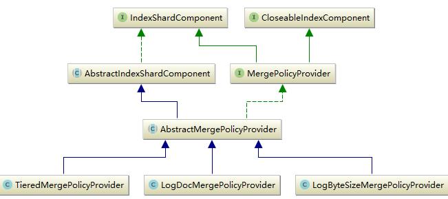 elasticsearch索引index之merge底层机制的合并讲解 - 路饭网