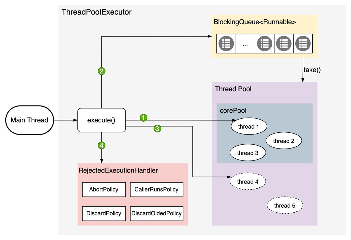 Java线程池 ThreadPoolExecutor 详解 - 路饭网