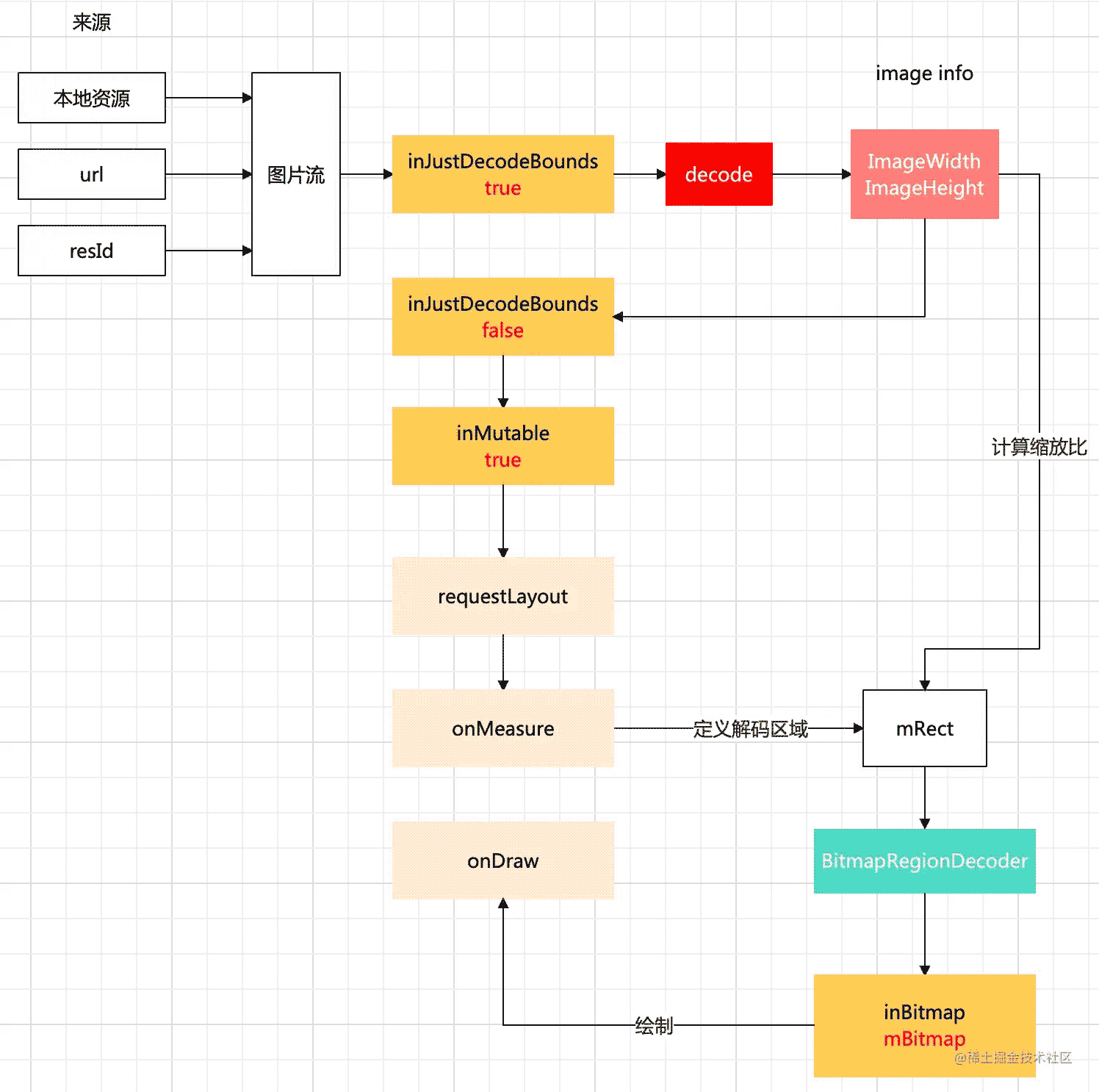 Android性能优化大图治理示例详解 - 路饭网