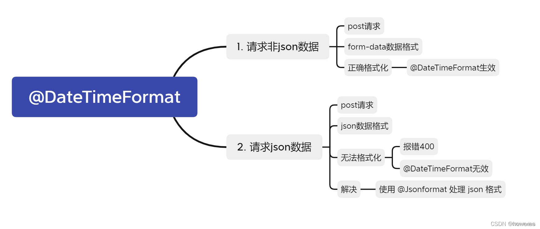 java日期时间格式化@JsonFormat与@DateTimeFormat的使用 - 路饭网