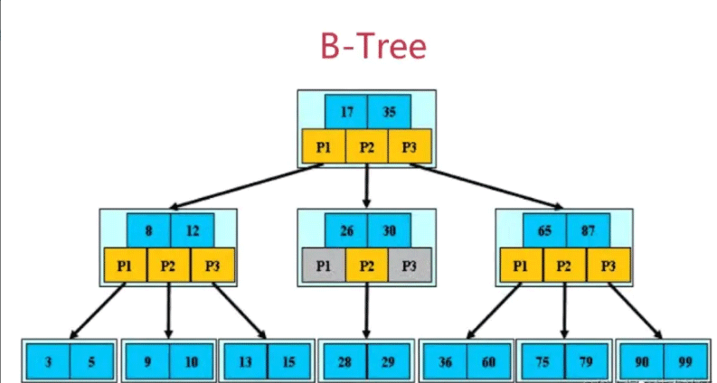 MySQL B-tree与B+tree索引数据结构剖析 - 路饭网