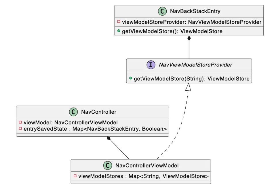 一文详解 Compose Navigation 的实现原理 - 路饭网