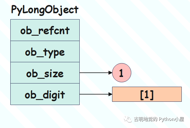 详解python的整数是如何实现的 路饭网 4695