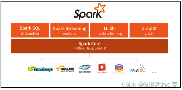 大数据之Spark基础环境 - 路饭网